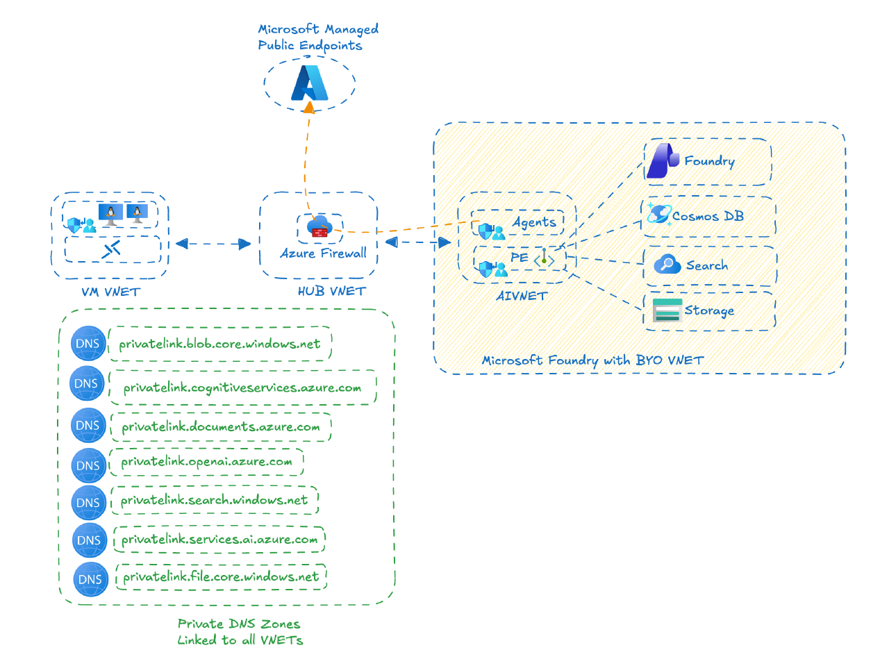 Securing Microsoft Foundry with Bring Your Own VNET · Cloud & AI Platforms Blog
